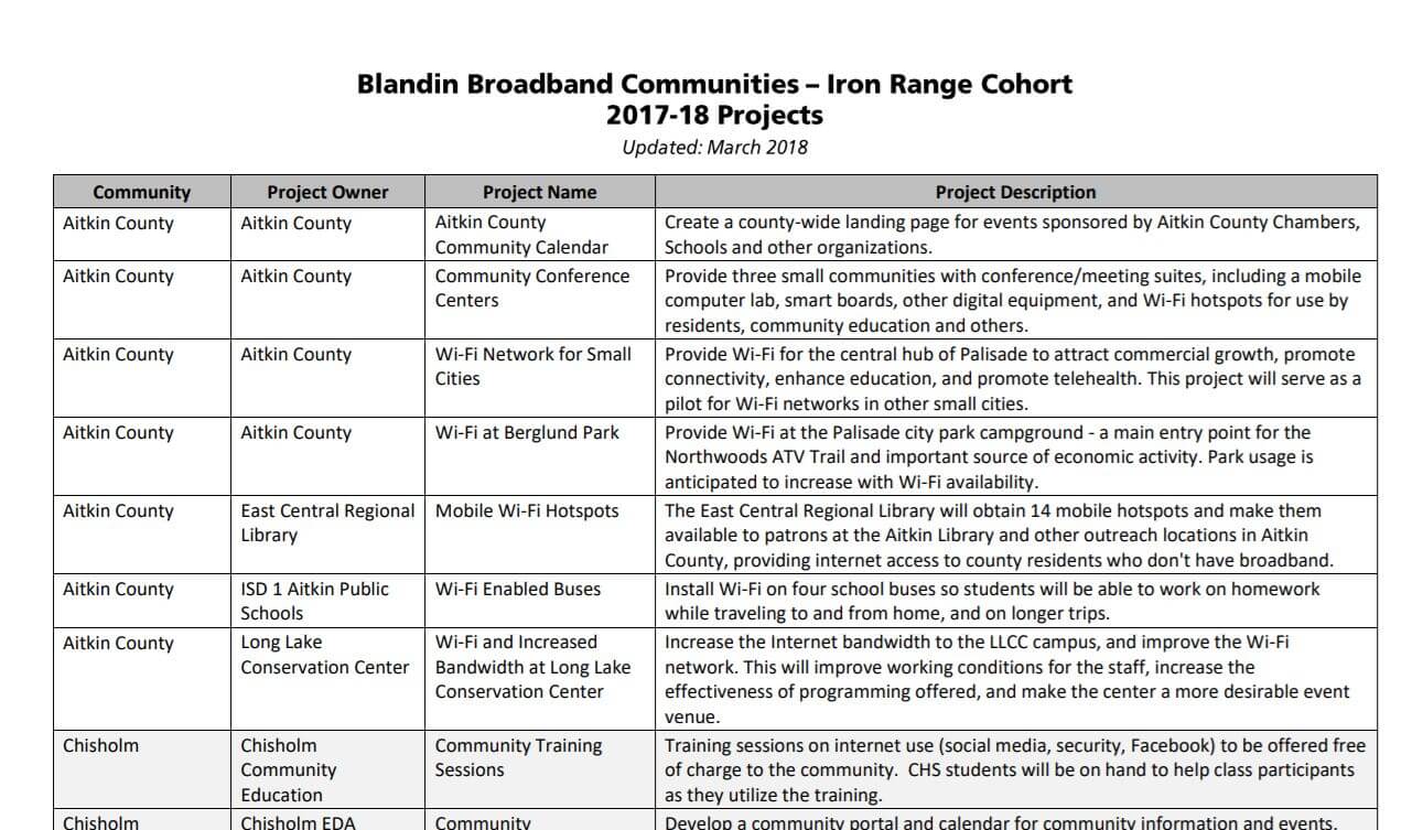 IRBC Project Matrix 2017-18 › Blandin Foundation